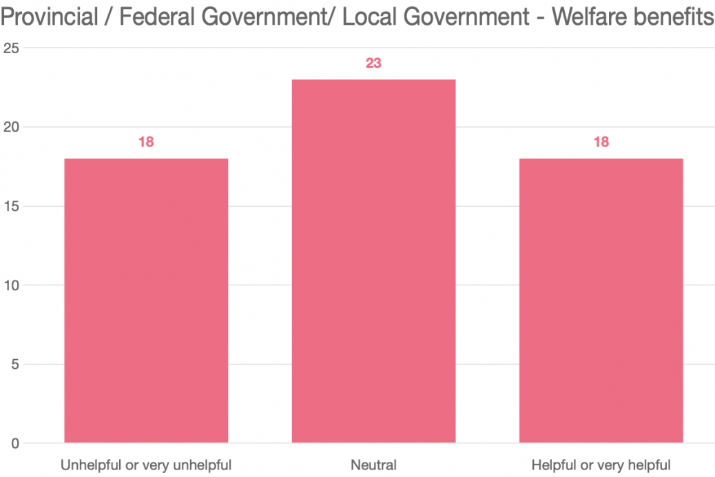 Provincial / Federal Government/ Local Government - Welfare benefits ...